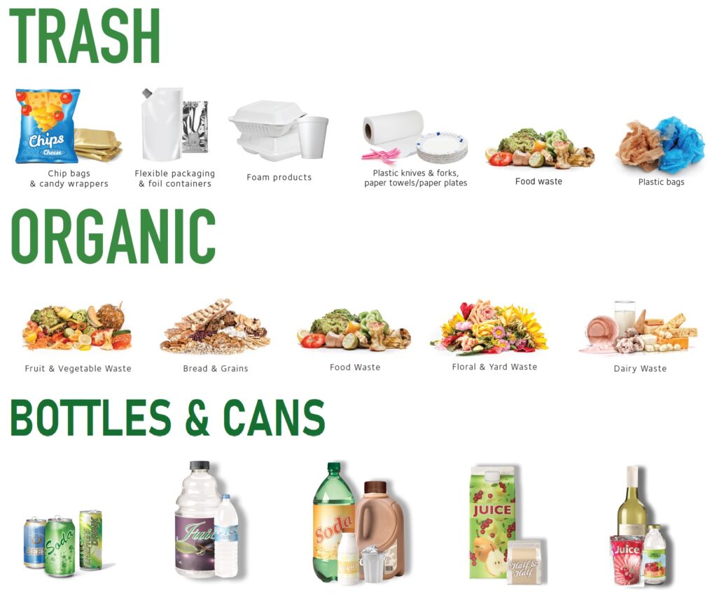 Trash, Organics, Bottles and Cans - Where do they go? - Concordia ...