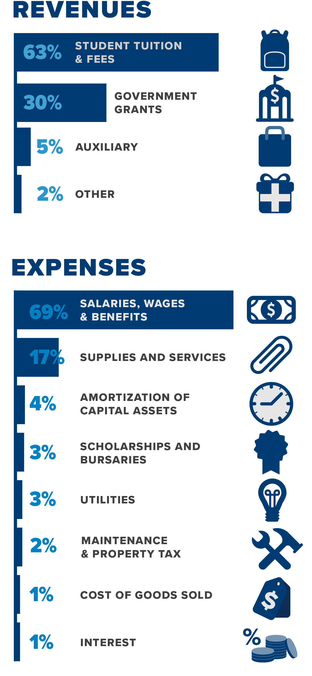 University Budget - Concordia University of Edmonton